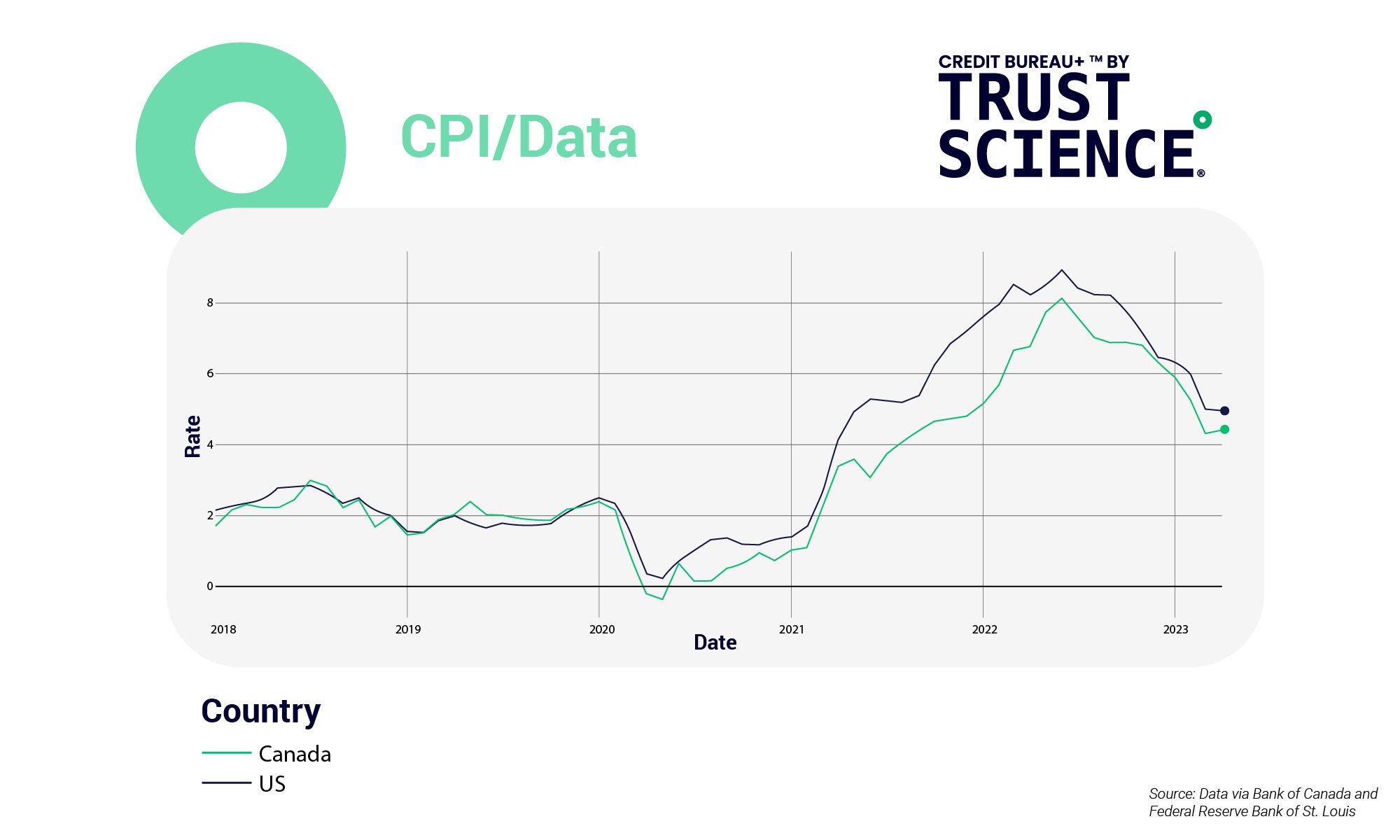 Post COVID-19 Movement Towards Economic Normalcy; CPI